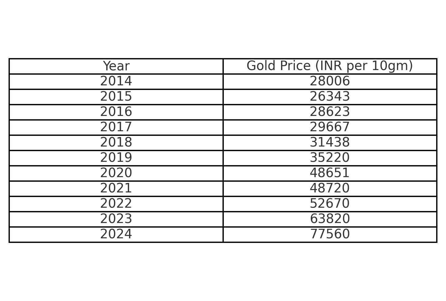 Data Story: Gold Prices in Last 10 Years – DBT Bureau
