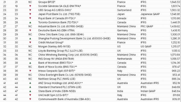 The world’s 100 largest banks by assets, 2025: S&P Global Market ...