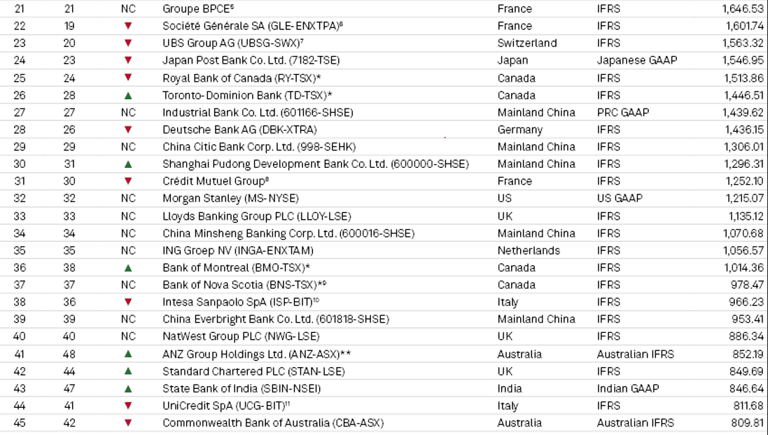 The world’s 100 largest banks by assets, 2025: S&P Global Market ...