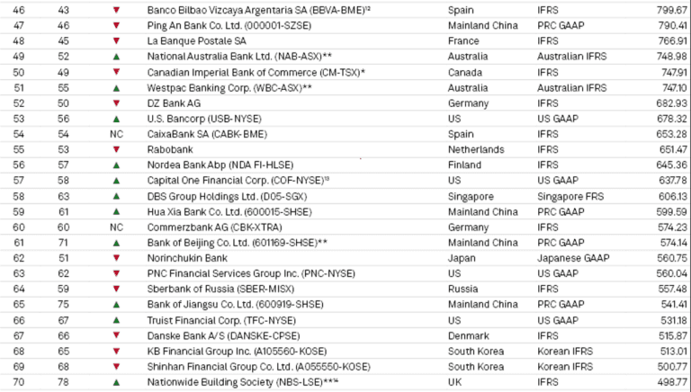 The world’s 100 largest banks by assets, 2025: S&P Global Market ...
