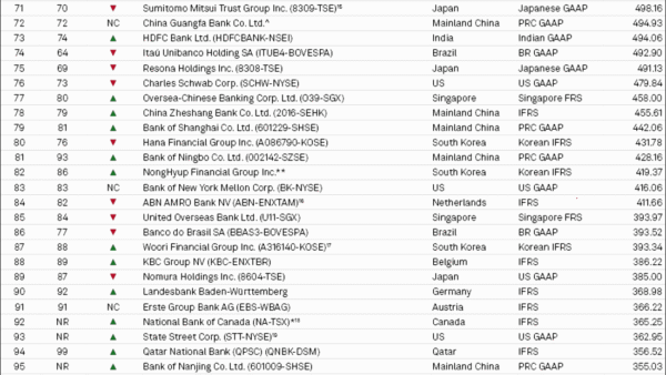 The world’s 100 largest banks by assets, 2025: S&P Global Market ...