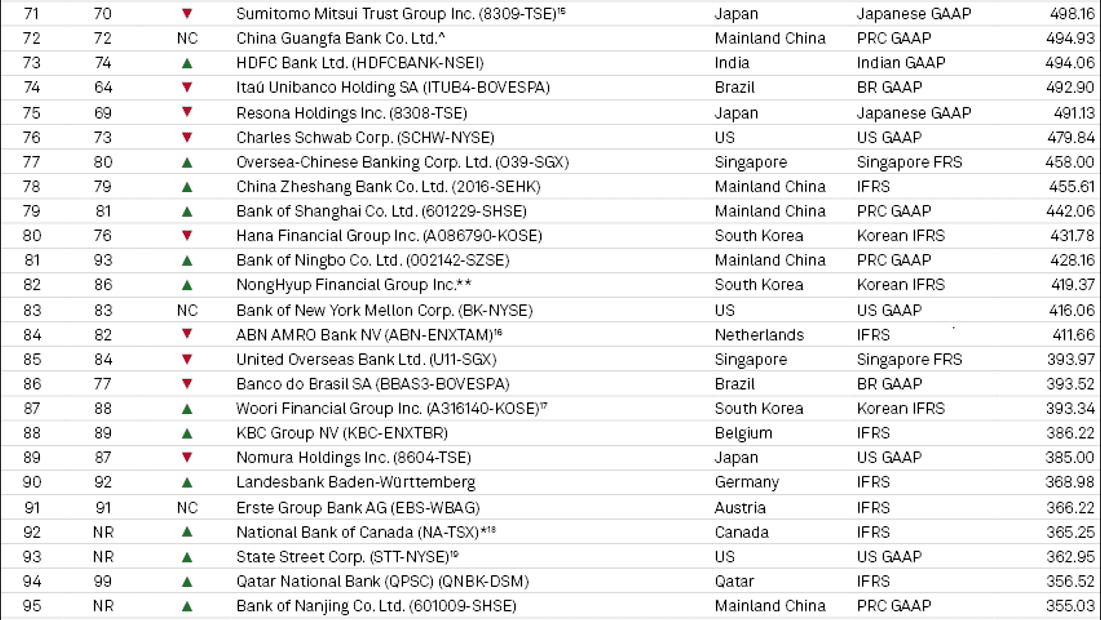 The world’s 100 largest banks by assets, 2025: S&P Global Market ...