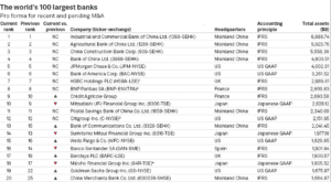 The world’s 100 largest banks by assets, 2025: S&P Global Market ...