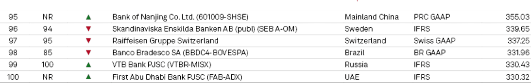 The world’s 100 largest banks by assets, 2025: S&P Global Market ...