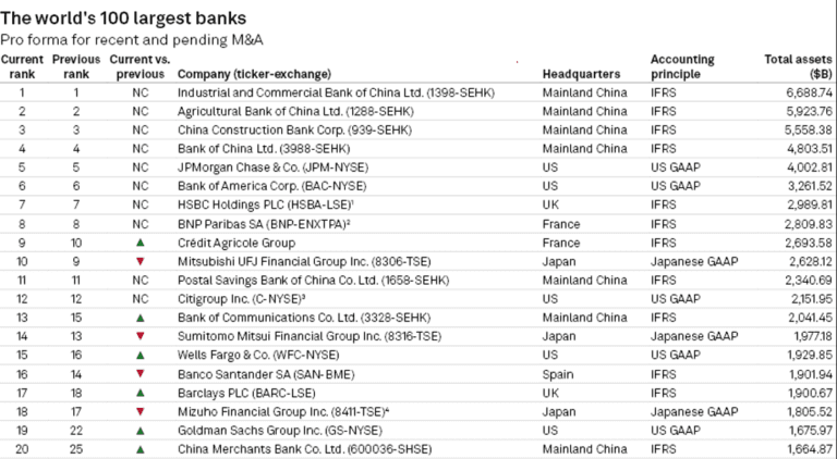 The world’s 100 largest banks by assets, 2025: S&P Global Market ...