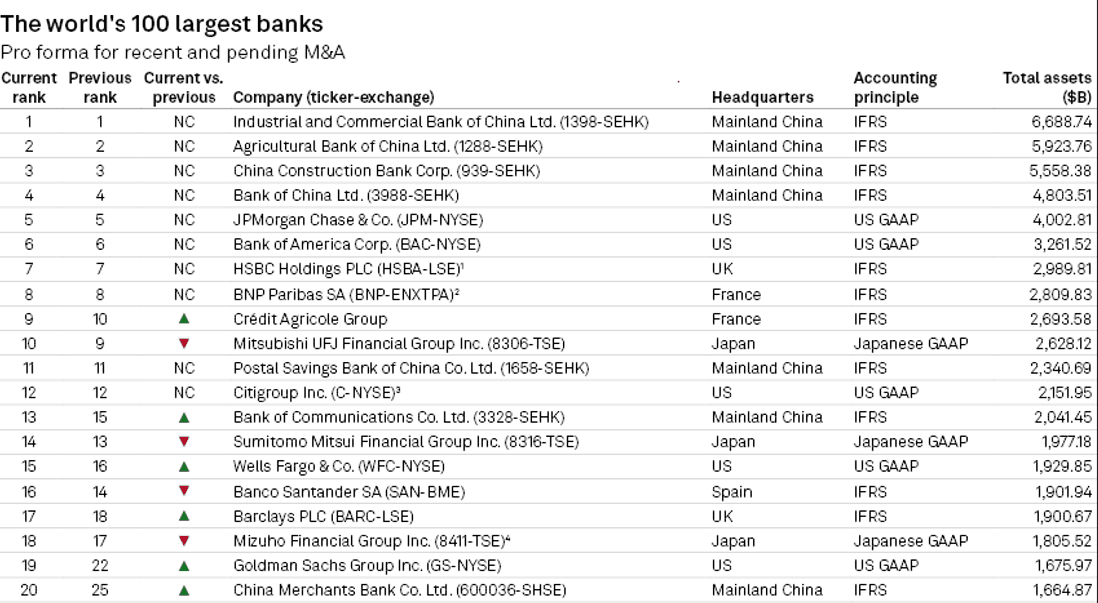 The world’s 100 largest banks by assets, 2025: S&P Global Market ...